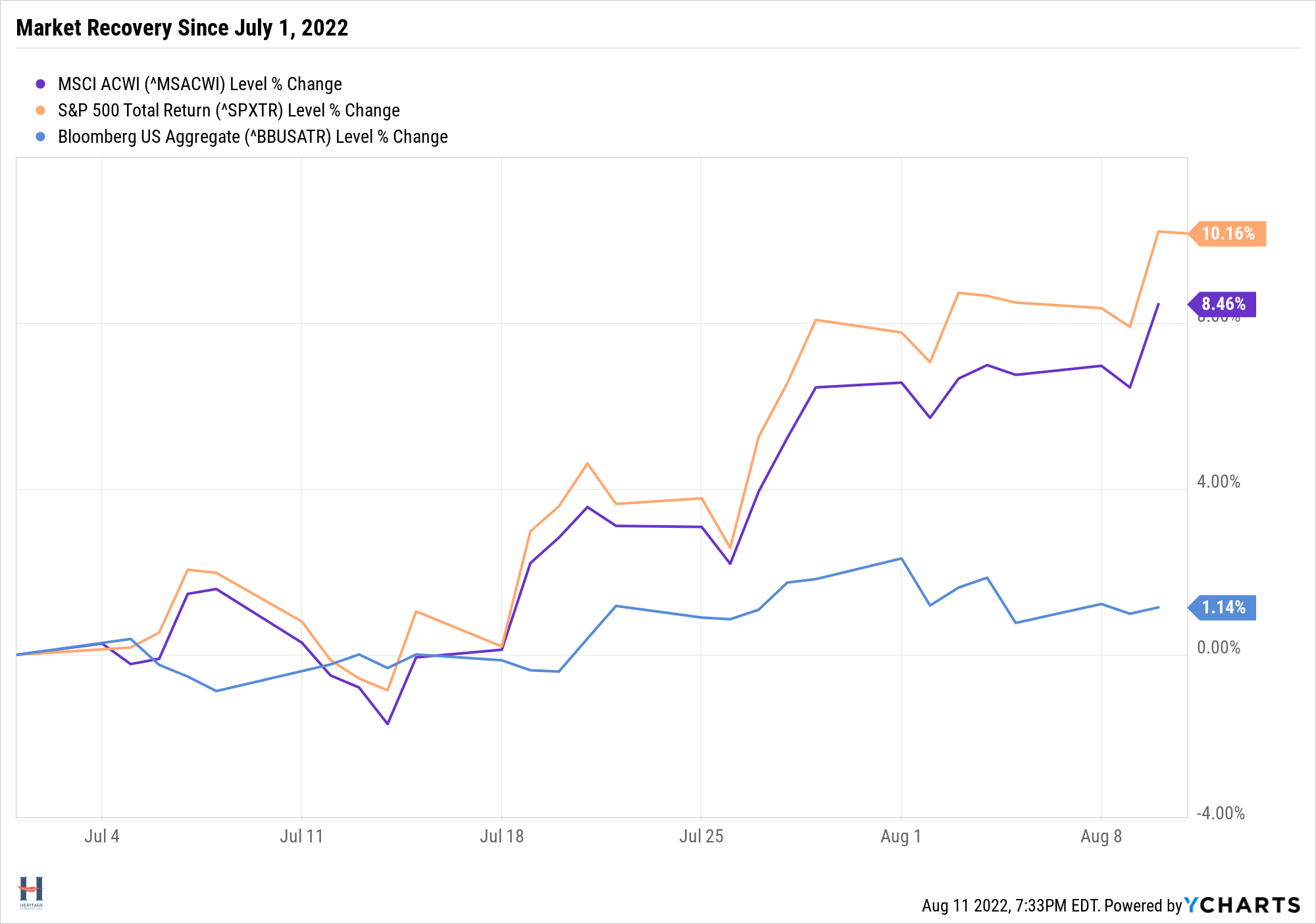 Disinflation Helping the Market | The Boston Advisor