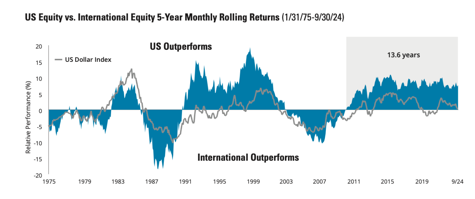 The Full Story on U.S. vs. International Stocks | Take a Deeper Dive ...