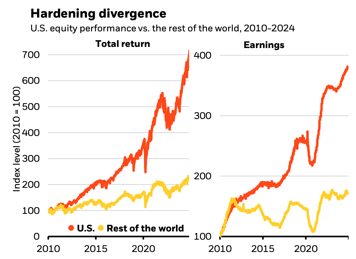 The Full Story on U.S. vs. International Stocks | The Boston Advisor